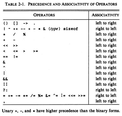 C Programming 2 12 Precedence And Order Of Evaluation