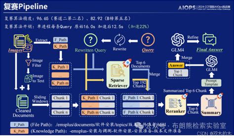 coggle数据科学 竞赛总结：ccf第七届aiops国际挑战赛 季军方案分享 北航easyrag（建议收藏！） bge