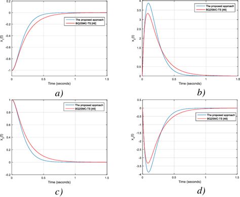 Figure 2 From An Adaptive Optimal Multi Surface Back Stepping Sliding Mode Control Design For