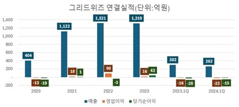 이경주의 Ipo 그리드위즈 역성장 기업이 Psr 페로타임즈ferrotimes