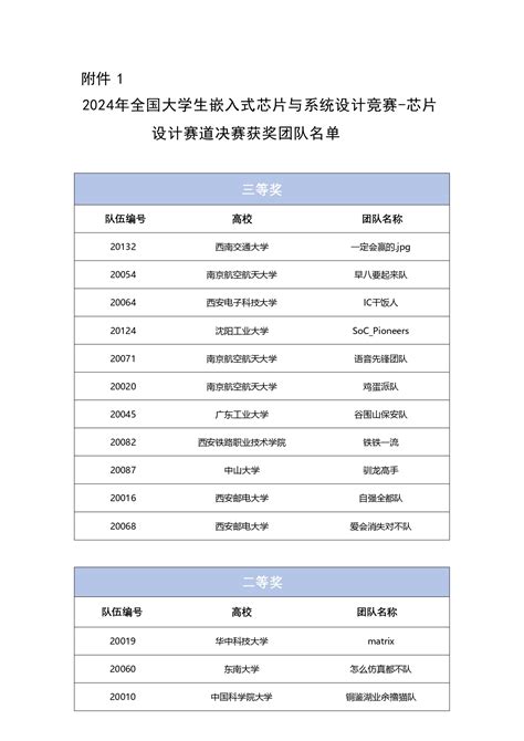 2024年全国大学生嵌入式芯片与系统设计竞赛——芯片设计赛道决赛获奖名单公示嵌入式芯片与系统设计竞赛首页 嵌入式芯片与系统设计竞赛官网 嵌入式暨智能互联大赛官网