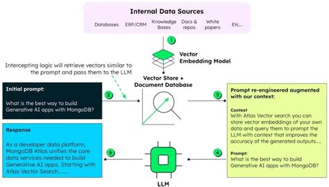 Mongodb引领创新,发布全新向量检索功能 墨天轮 Mongodb引领创新,发布全新向量检索功能 墨天轮