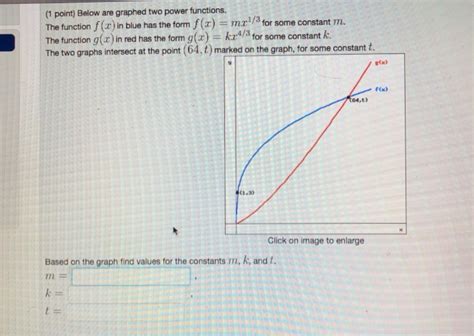 Solved Point Below Are Graphed Two Power Functions The Chegg