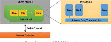 Figure 1 From Detection Technique Of Software Induced Rowhammer Attacks Semantic Scholar