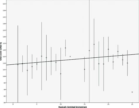 Distribution Of Individual Wisc Iii Scores In Relation To A Mee Fig 1 Download Scientific