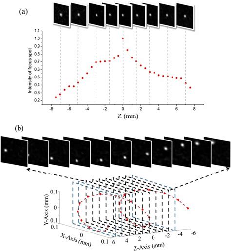 A Intensity Of The Moving Spot Along Z Axis B Moving The Focus