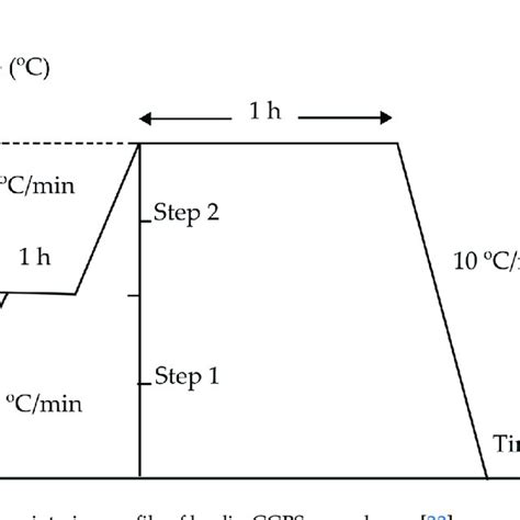 Two Steps Sintering Profile Of Kaolin Ggbs Geopolymer 22 Download