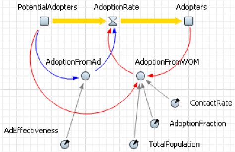 model realized using system dynamics approach in anylogic [17