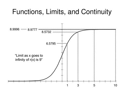 Ppt Functions Limits And Continuity Powerpoint Presentation Free Download Id6806656