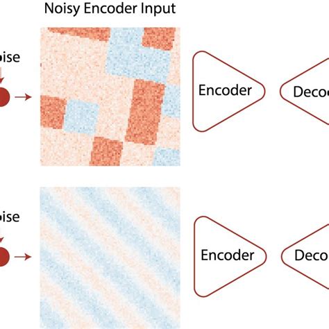 Examples Of Regeneration Of Noisy Images Using Our Trained Autoencoder Download Scientific