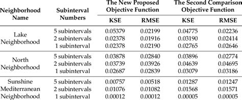 Error Values Under Different Subinterval Numbers Kolmogorov Smirnov Download Table