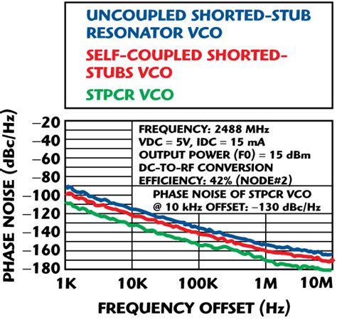 Noise Minimization Techniques For Rf And Mw Signal Sources Microwave