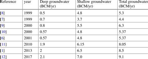 Abstractions From Deep And Shallow Groundwater Download Scientific