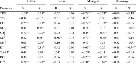 Pearson Correlation Coefficients For Nutrient Concentrations Vs Land