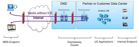 Mobile And Remote Access Through Cisco Expressway Deployment Guide X12