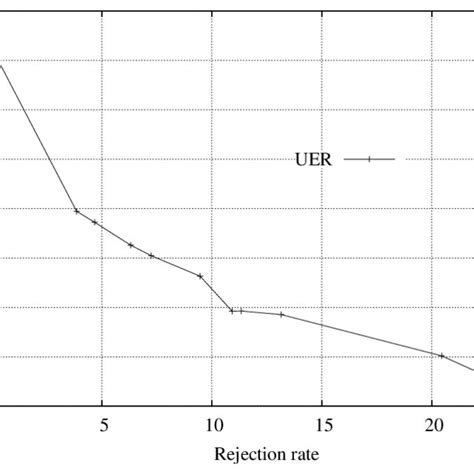 Understanding Error Rate Vs Utterance Rejection On Test Corpus Download Scientific Diagram