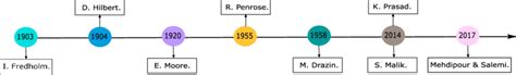 Timeline About The Generalized Inverse Or Pseudo Inverse Matrix Download Scientific Diagram