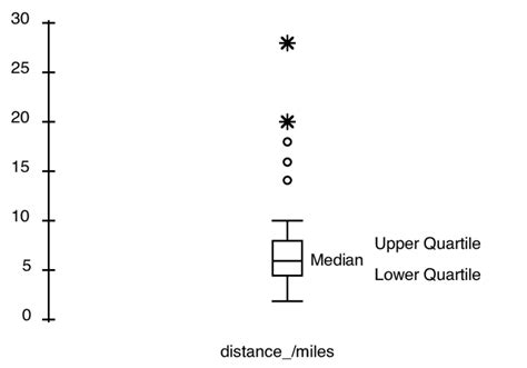 Boxandwhisker Plot A Box Showing The Quartiles Whiskers Unto Highest