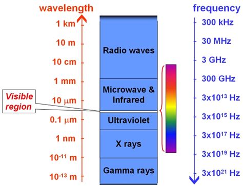 Em Frequency Electromagnetic Spectrum Introduction High Frequency Hot