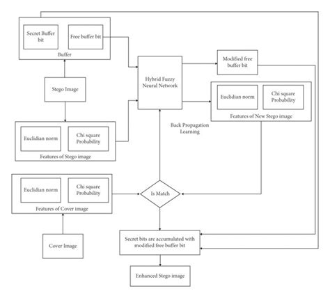 quality enhancement of stego image using hfnn download scientific