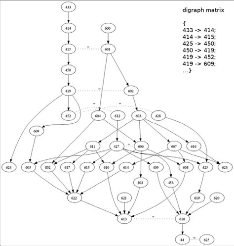 Harris Matrix Generated Using Graphviz And An Excerpt Of The Source