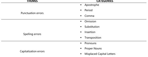 Table 1 From English Writing Errors Challenges And