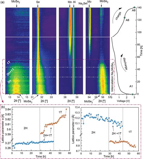 A Operando Xrd Contour Maps And Selected Xrd Patterns For 1st Download Scientific Diagram