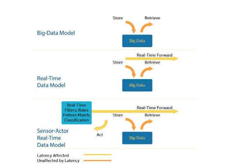 Designing Scalable Iot Architectures Digit