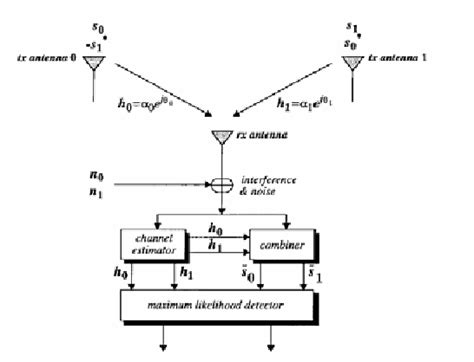 Figure 1 From Analysis And Simulation Of Space Time Block Code With Linear Receiver For Qam And