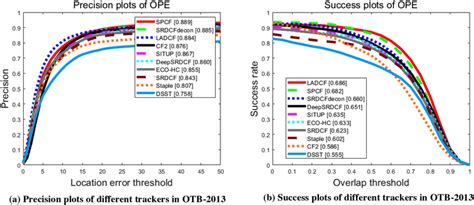 The Plots Of Different Trackers On The Otb‐2013 Dataset Download