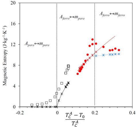 Entropy Special Issue Entropy In Shape Memory Alloys