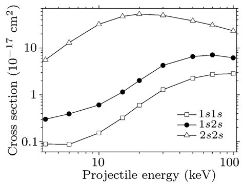 Present Ctmc Cross Sections For Double Ionization In H 1s 2s H 1s