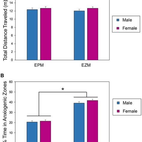Behavior Of Male And Female Mice In The Epm And Ezm During The First