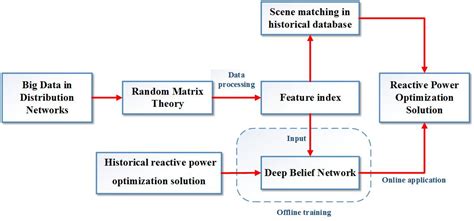 Reactive Power Optimization Of A Distribution System Based On Scene Matching And Deep Belief Network