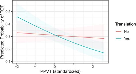 Individual Differences In L2 Proficiency Moderate The Effect Of L1 Translation Knowledge On L2