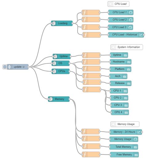Nodered Uygulama 10 Raspberry Pi İçin Sistem Monitörü Oluşturmak