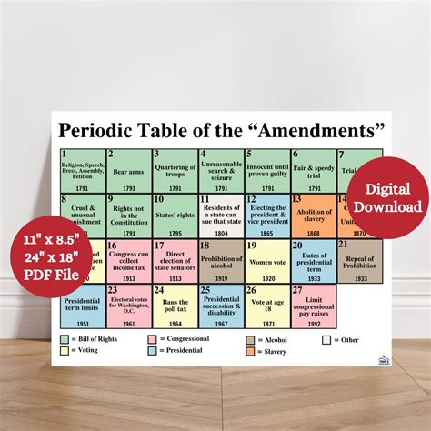 Periodic Table Of Amendments Anchor Chart Amendments Of The Us Constitution Poster Bill Of