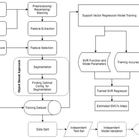 Proposed Flowchart For Soil Moisture Retrieval Using The Pixel And
