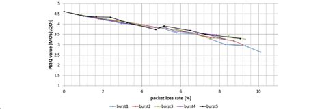 Pesq Values As A Function Of Packet Loss Rate And Burst Size With A 3