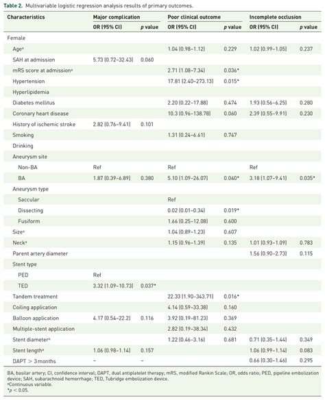 multivariable logistic regression analysis results of primary outcomes