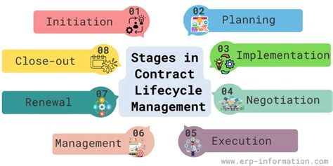 Contract Life Cycle Management Clm Definition Stages And Best Practices