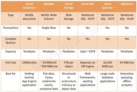 Google Cloud Storage Options