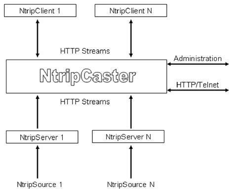 Figure 2 From Networked Transport Of Rtcm Via Internet Protocol Ntrip