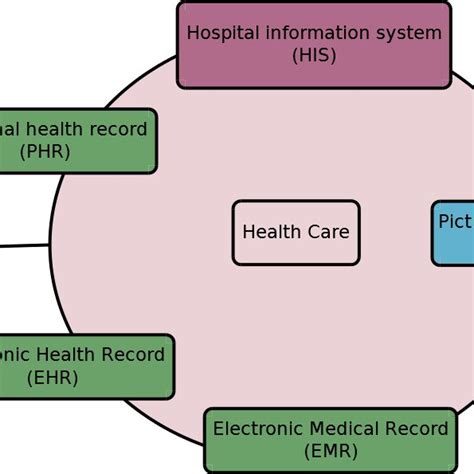 The E Health Applications Ecosystem Download Scientific Diagram