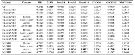 Multi Task Learning Of Graph Based Inductive Representations Of Music Content Spotify Research