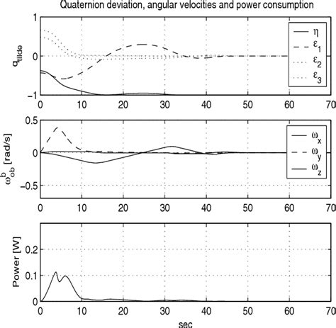 Figure 2 From Satellite Attitude Control By Quaternion Based Backstepping Semantic Scholar