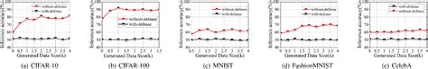 Figure 1 From Defending Against Membership Inference Attack By
