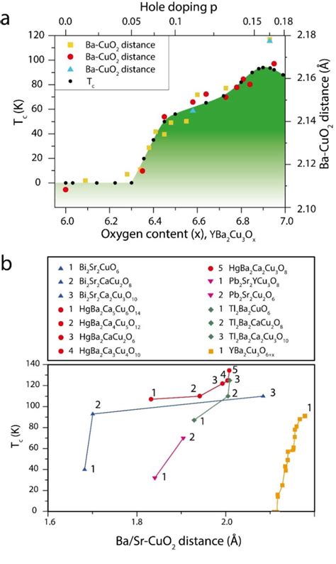 Relationship between í µí í µí² and the Ba Sr CuO2 plane distance in Download Scientific