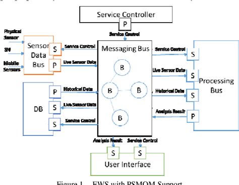 Figure 1 From Resilient Delay Sensitive Load Management In Environment