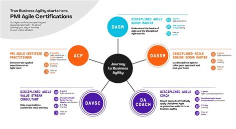 Disciplined Agile Consulting Training By Agility Academy On Linkedin Agile Transformation